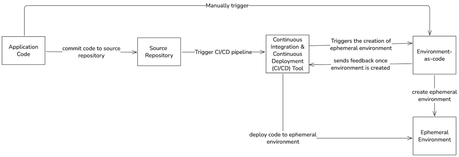 Implementing ephemeral environments for non-production workloads? | Quali
